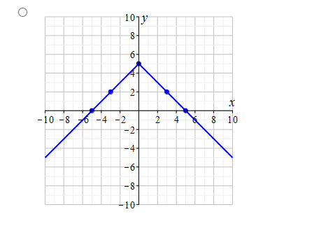 Solved Use the given graph to select the correct graphs of | Chegg.com