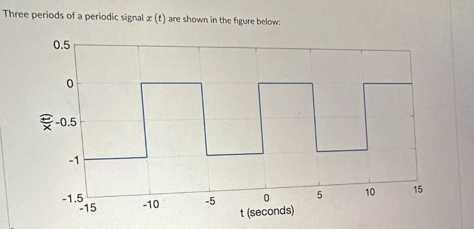 Solved Three periods of a periodic signal x(t) are shown in | Chegg.com