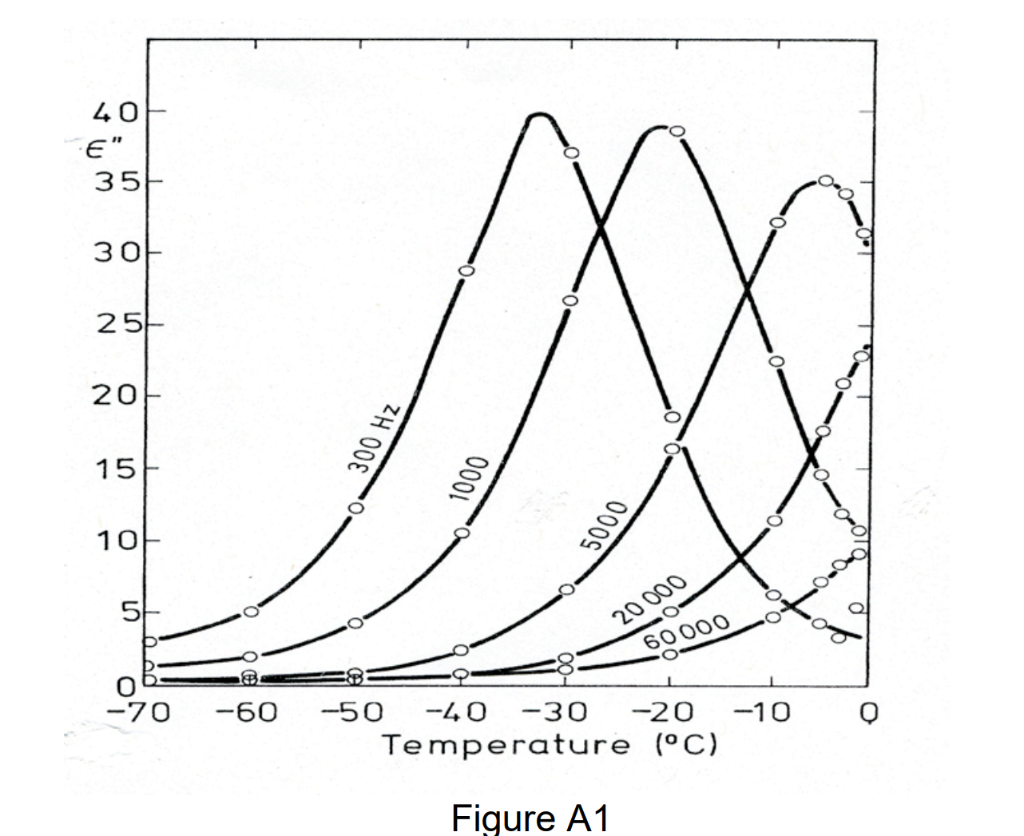 Solved (b) Figure A1 shows a diagram of the measured &" of | Chegg.com