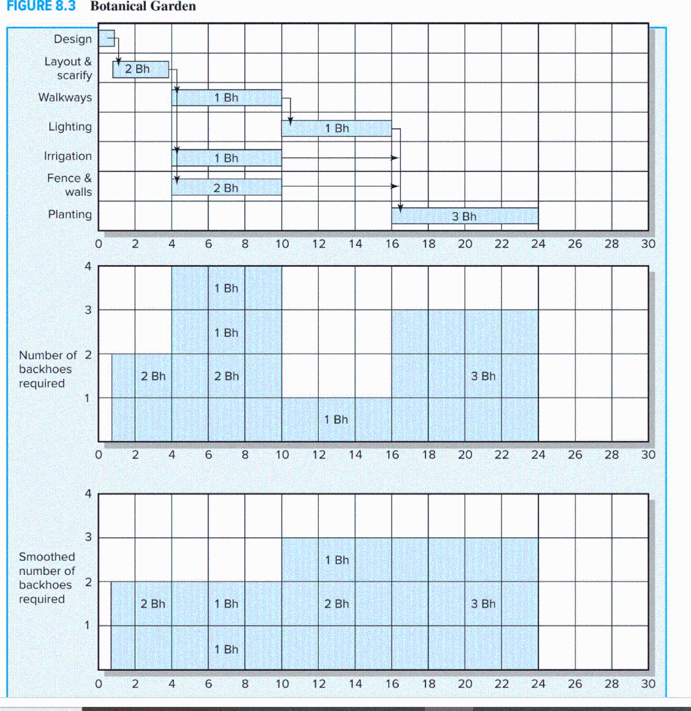 Scheduling time-constrained projects focuses on | Chegg.com Scheduling time-constrained projects focuses on | Chegg.com