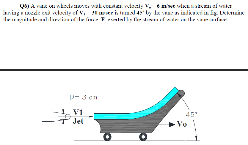 Solved A vane on wheels moves with constant velocity Vo = | Chegg.com