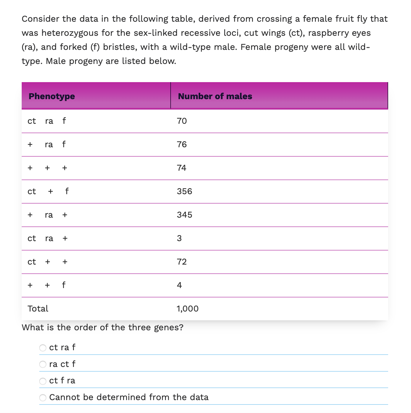 Solved Consider the data in the following table, derived | Chegg.com