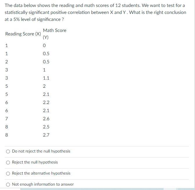 Solved The data below shows the reading and math scores of | Chegg.com
