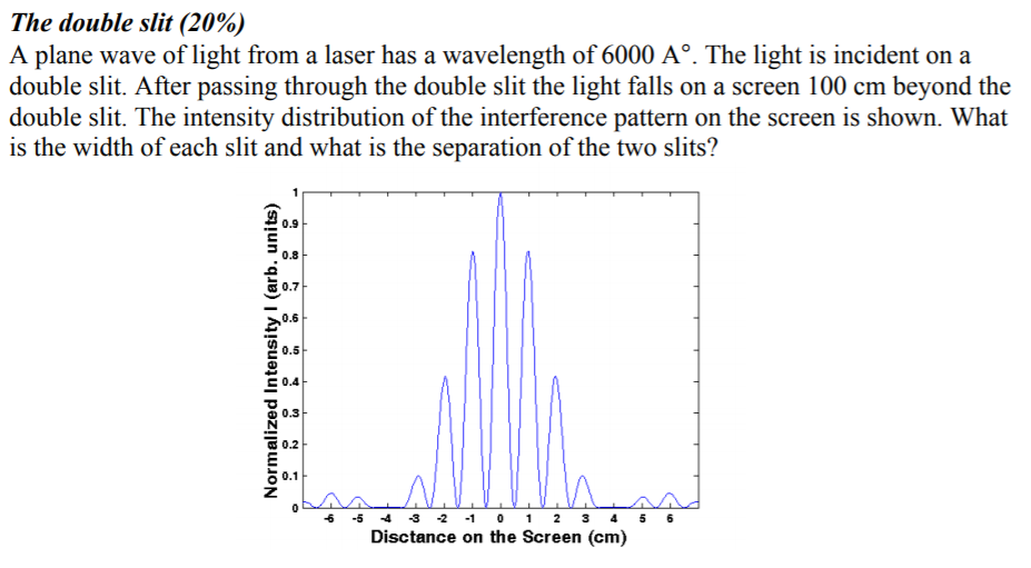 Solved The double slit (20%) A plane wave of light from a | Chegg.com
