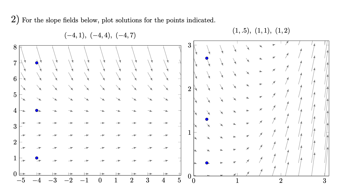) For the slope fields below, plot solutions for the | Chegg.com