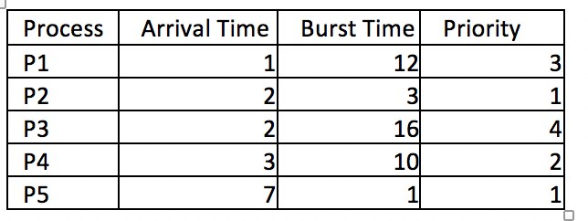 Solved Use Round Robin scheduling to find completion time, | Chegg.com