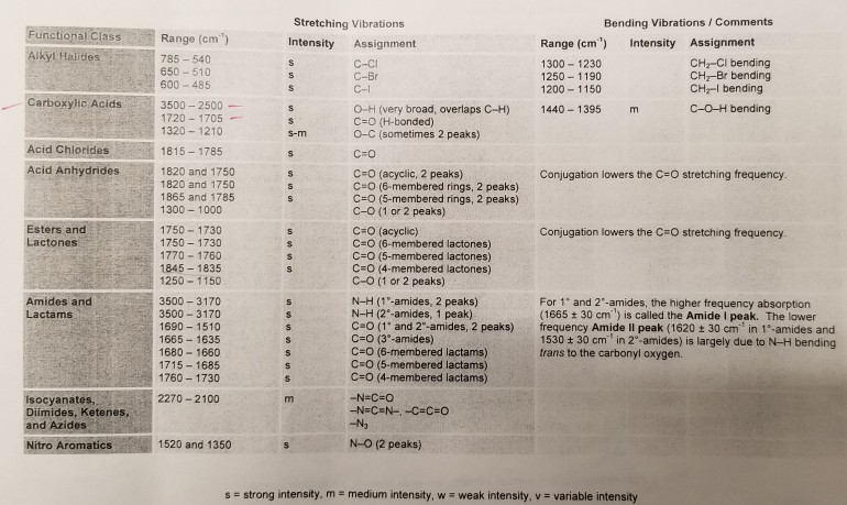 Solved: IR Spectrum Reference Table Is Attached Below . | Chegg.com