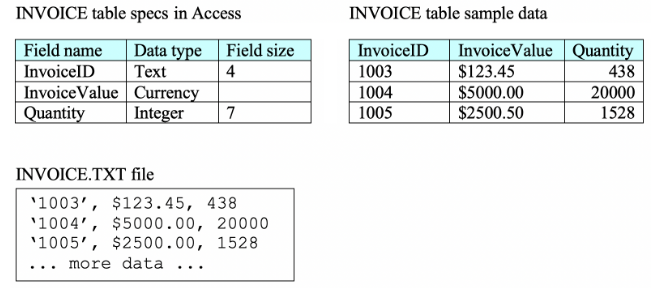 Solved You have exported a Microsoft Access table named | Chegg.com