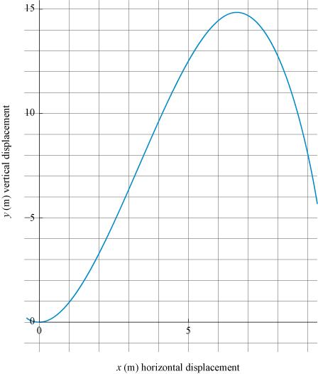 Solved Figure that shows the vertical displacement,y , | Chegg.com