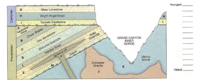 Solved KEY TO SYMBOLS Sedimentary rocks Conglomerate Gravel | Chegg.com