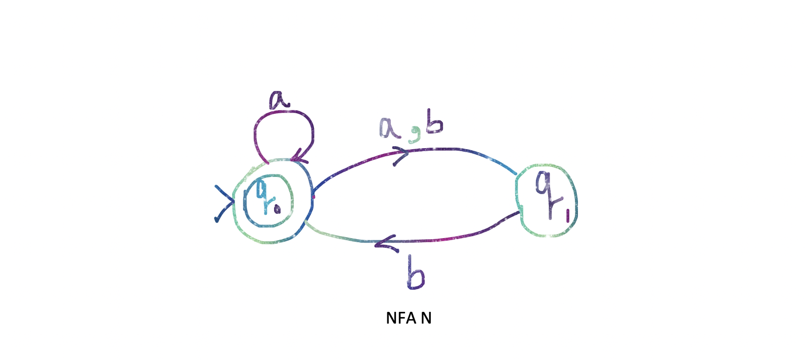 Solved Consider the NFA N below. Convert N to an equivalent | Chegg.com