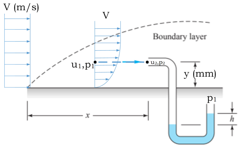 Solved In the fluid mechanics' Boundary Layer Measurements | Chegg.com