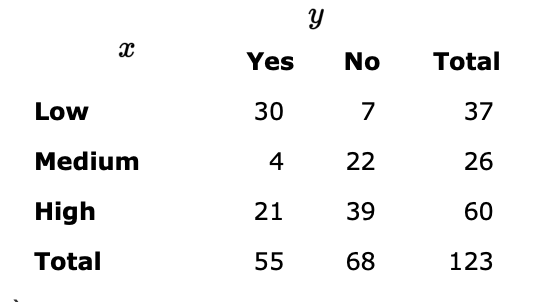 Solved The following crosstabulation summarizes the data for | Chegg.com