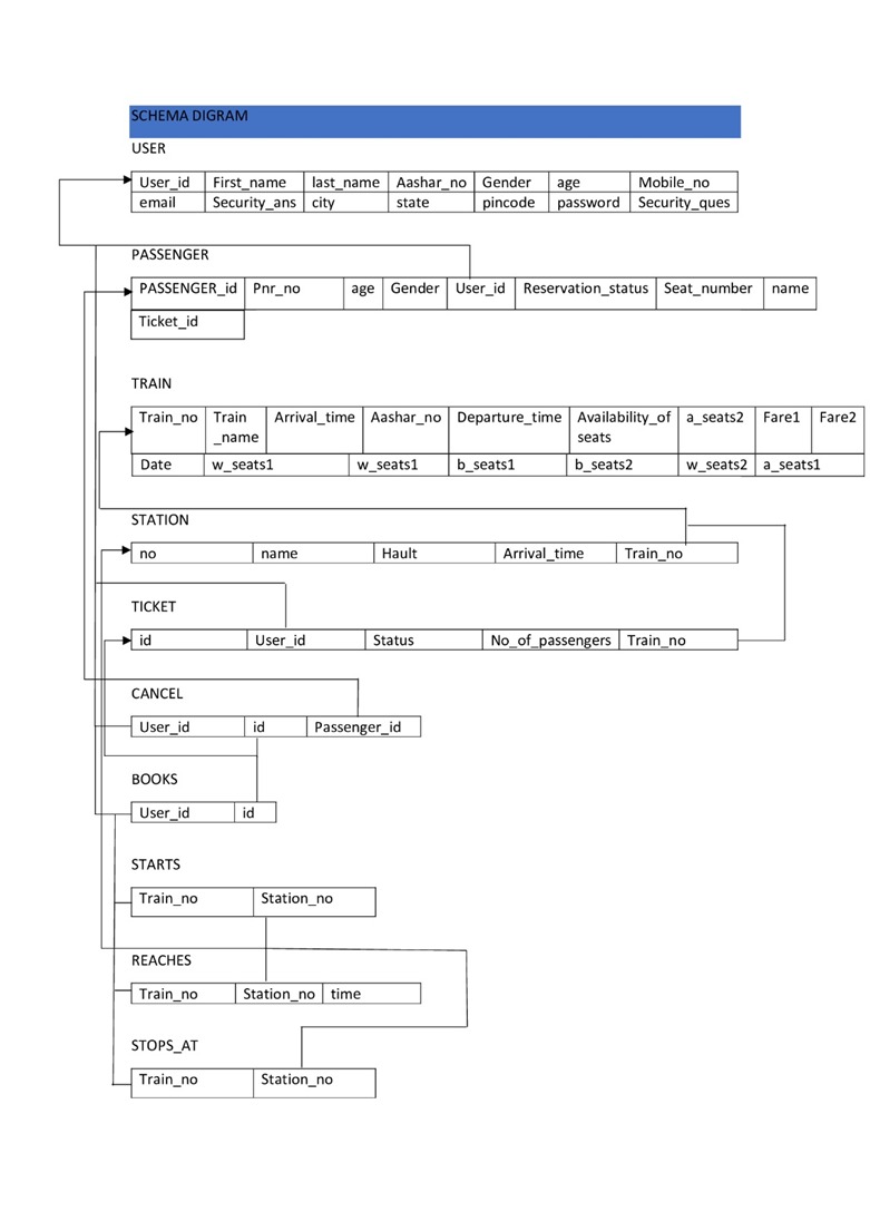Solved applying the concept of Normalization (1NF, 2NF, | Chegg.com