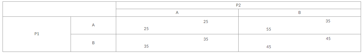 Solved Consider two players, P1 and P2, each can choose A or | Chegg.com