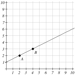 Solved Use the following graph to answer questions 1 through | Chegg.com