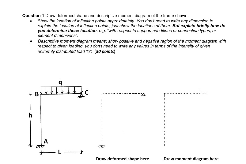 Solved Question 1 Draw deformed shape and descriptive moment | Chegg.com