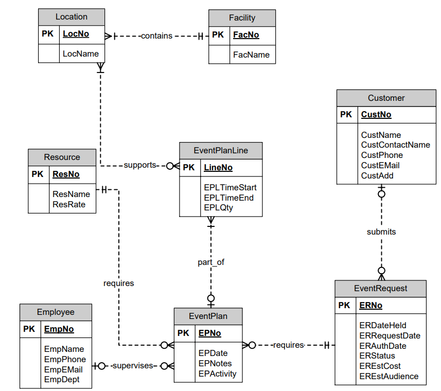 Solved 1. The following ERD contains design errors, and | Chegg.com