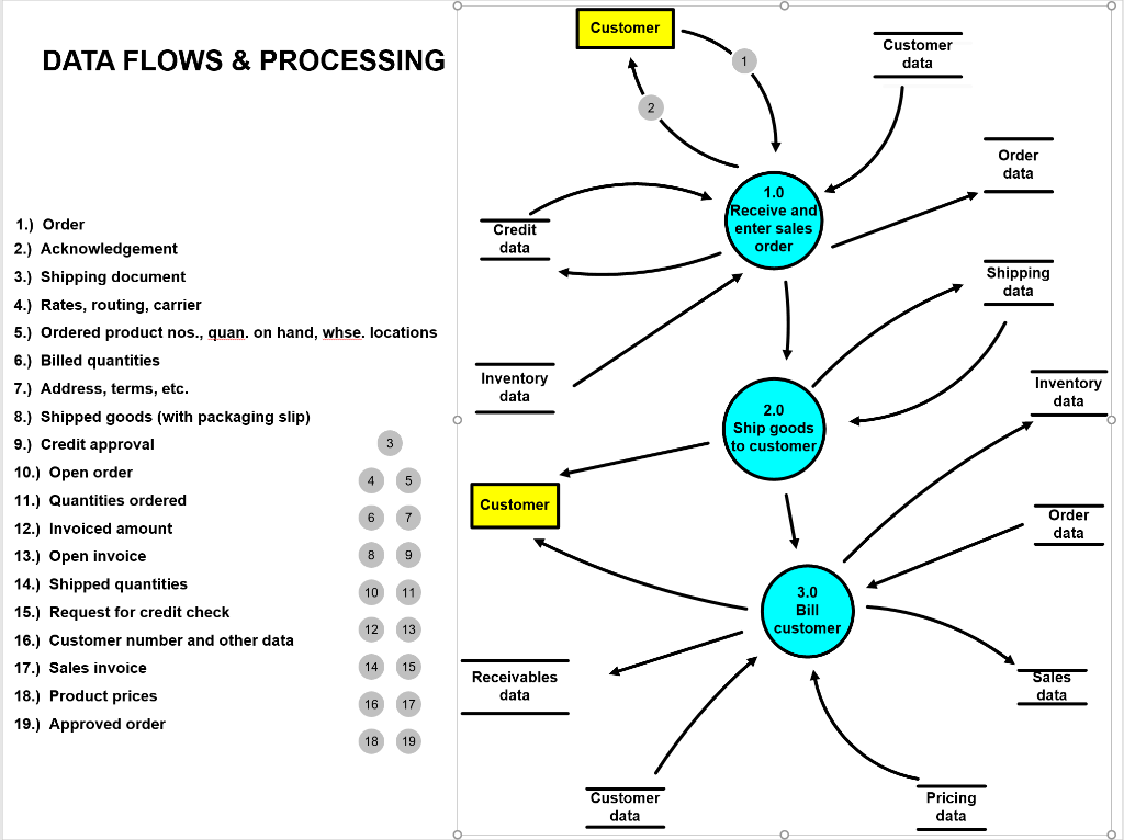 Customer DATA FLOWS & PROCESSING Customer data Order | Chegg.com