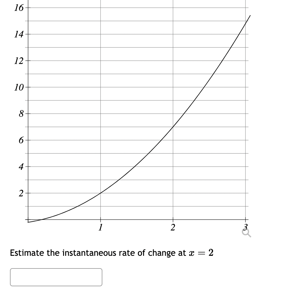 Solved by the graph Estimate the instantaneous rate of | Chegg.com