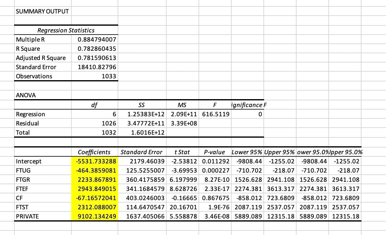 Solved SUMMARY OUTPUT Multiple R R Square Adjusted R Square | Chegg.com