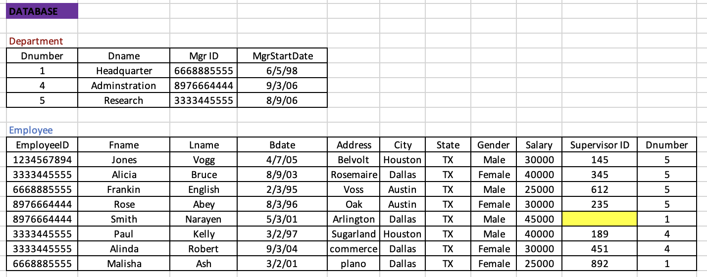Solved DATABASE Department Dnumber 1 Dname Headquarter | Chegg.com