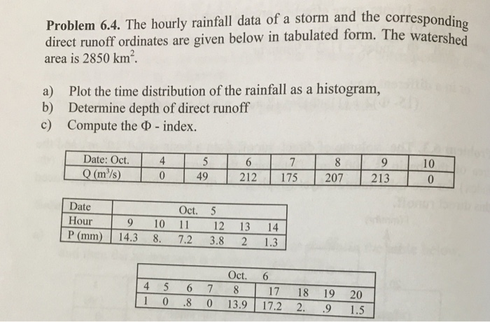 Solved Problem 6.4. The hourly rainfall data of a storm and | Chegg.com