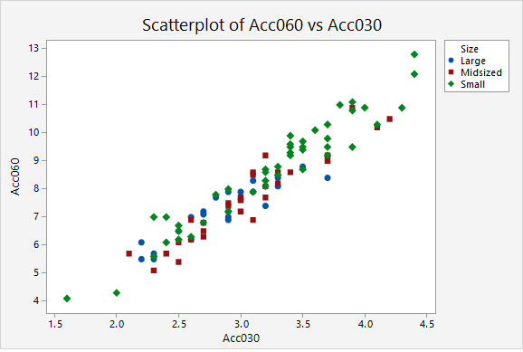 Solved Looking at your scatterplot with groups, above, | Chegg.com