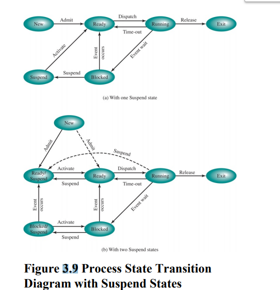 Draw And Explain Process State Transition Diagram Transition