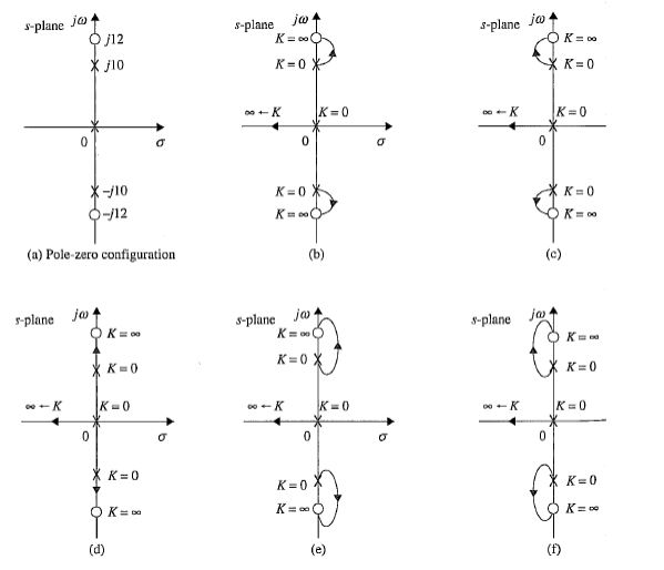 Solved Problem 5: The pole-zero configuration of G(s)H(s) of | Chegg.com