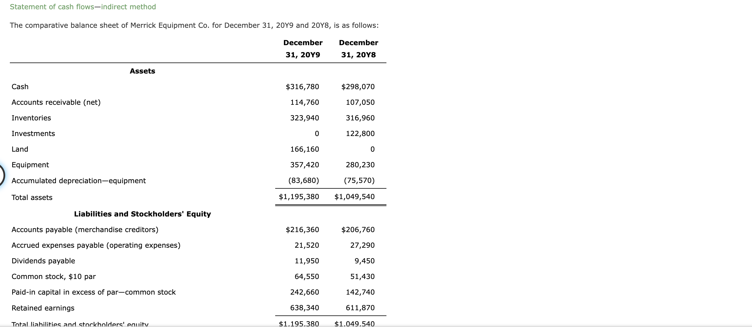 Solved Statement of cash flows-indirect method The | Chegg.com