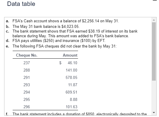 Solved The May 31 bank statement of Family Services | Chegg.com