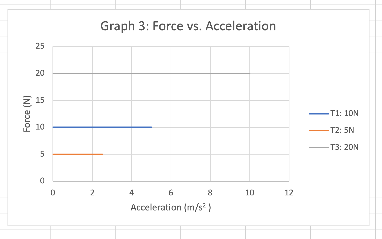 Solved I Need Help Creating A Force Vs Acceleration Graph 8942
