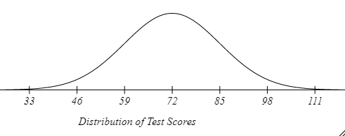 Solved The graph illustrates the distribution of test scores | Chegg.com