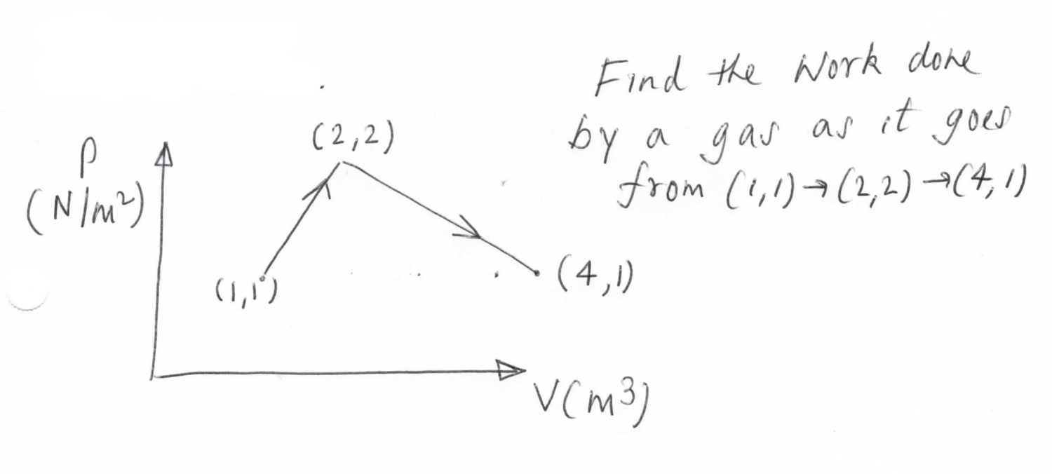 Solved Fu..1 the Work done gas as it goes m(1,1)→(2,2)→(4,1) | Chegg.com