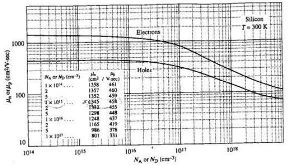 Solved The majority carrier mobility versus doping at room | Chegg.com