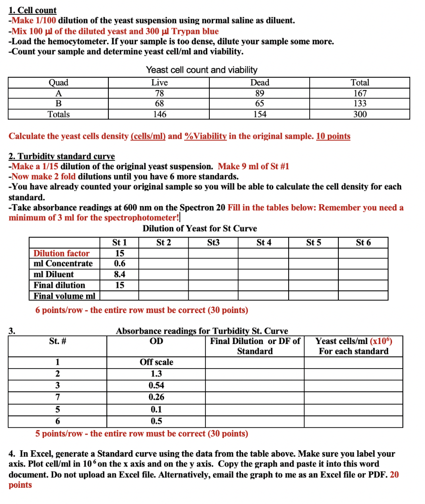 Solved 1. Cell count -Make 1/100 dilution of the yeast | Chegg.com