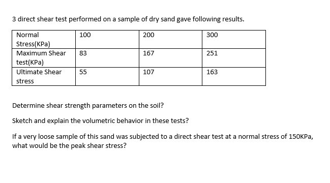 Solved 3 direct shear test performed on a sample of dry sand | Chegg.com