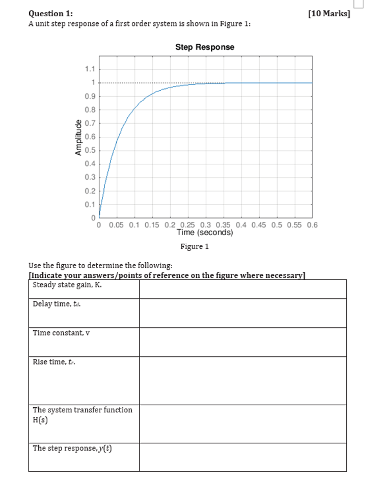 [10 Marks] Question 1: A unit step response of a | Chegg.com