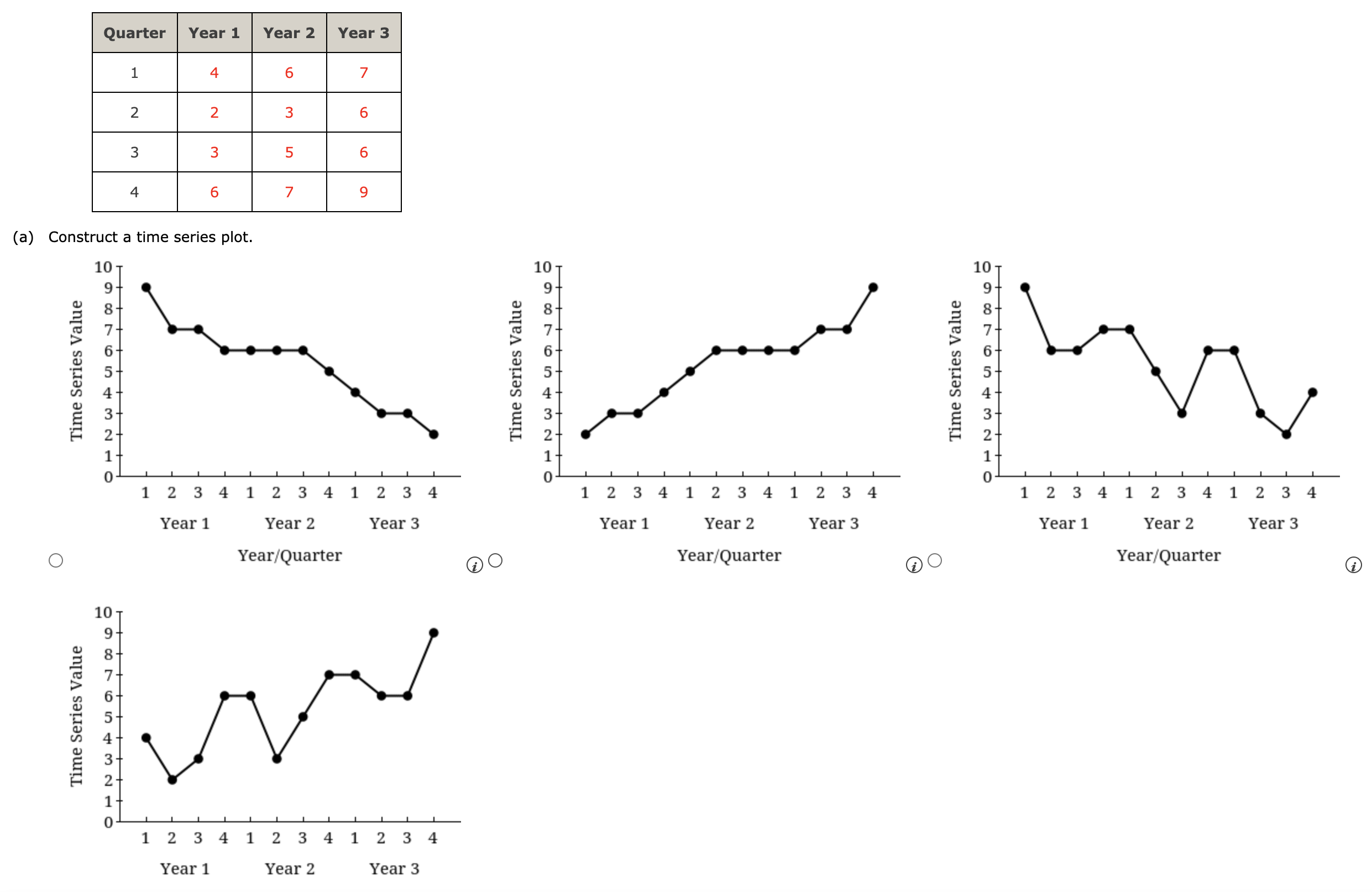 Solved (a) Construct a time series plot.b) Chnia tho | Chegg.com