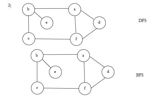 Solved Give the tree resulting from a traversal of the graph | Chegg.com