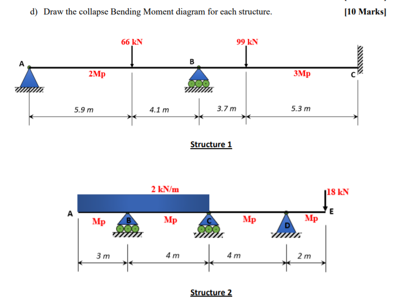 Solved d) Draw the collapse Bending Moment diagram for each | Chegg.com