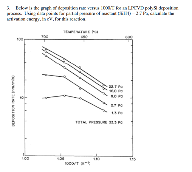 3. Below is the graph of deposition rate versus | Chegg.com