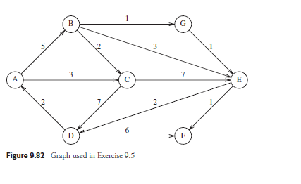 Solved Show a breadth first tree and a depth first tree | Chegg.com