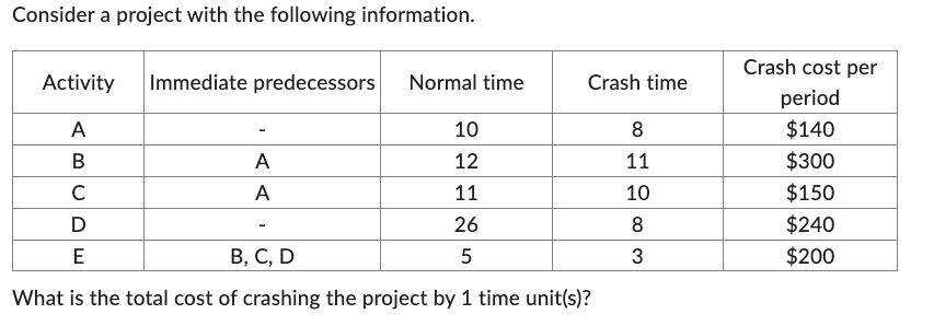 Solved Consider a project with the following information. | Chegg.com