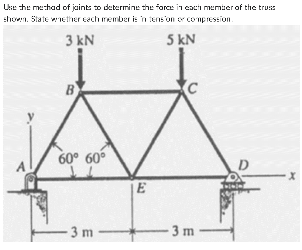 Solved Use the method of joints to determine the force in | Chegg.com