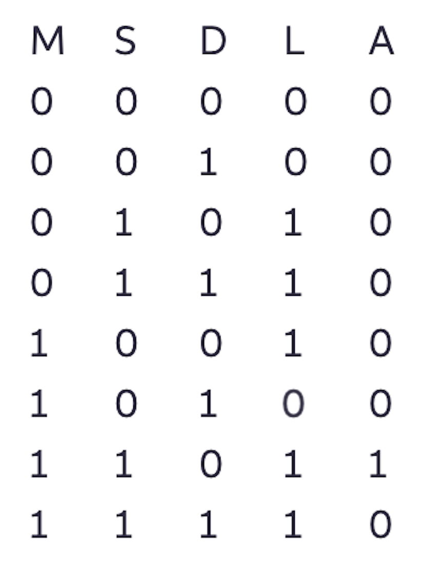Draw the circuit design (using NOR gate only ) from | Chegg.com