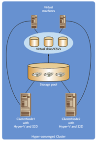 Solved Using the Hyperconverged S2D Cluster diagram below, | Chegg.com