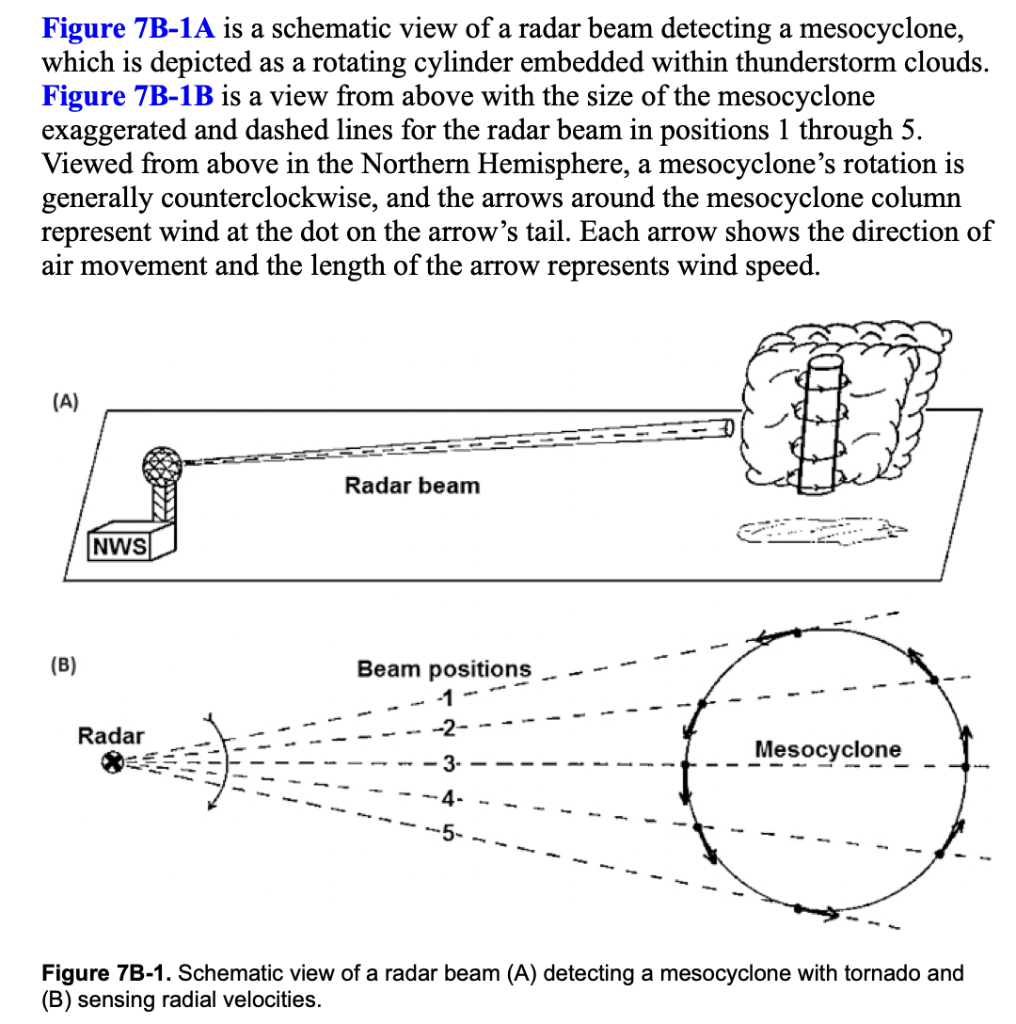 Solved Figure 7B-1A is a schematic view of a radar beam | Chegg.com