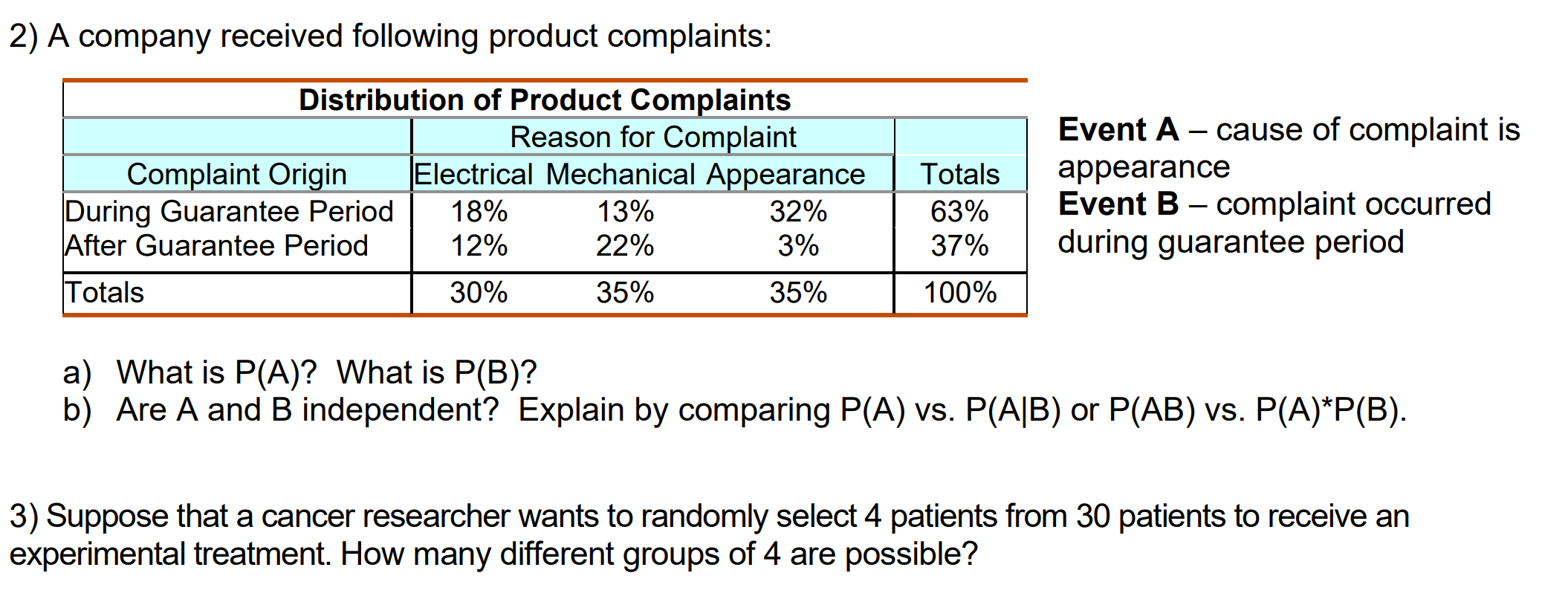 Solved 2) A company received following product complaints: | Chegg.com